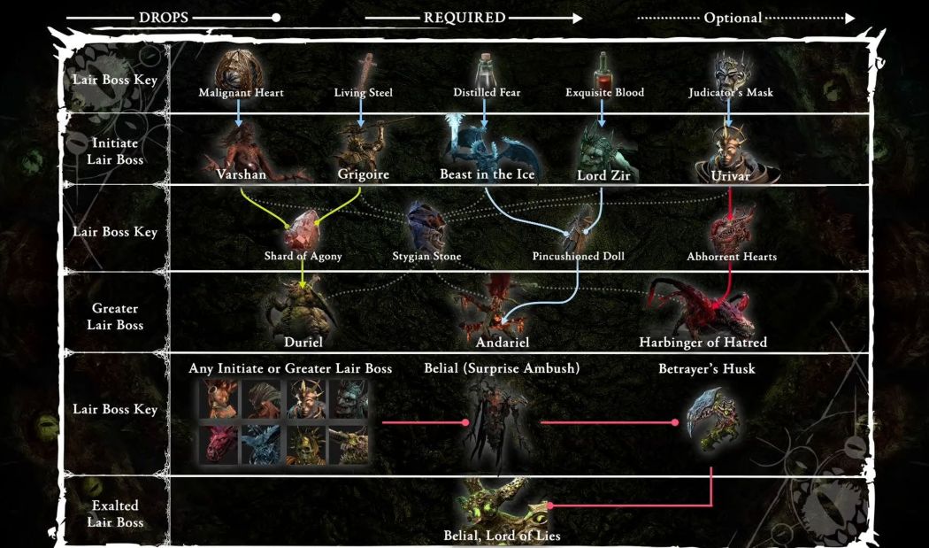 Boss Ladder (Lair Bosses) - Diablo 4