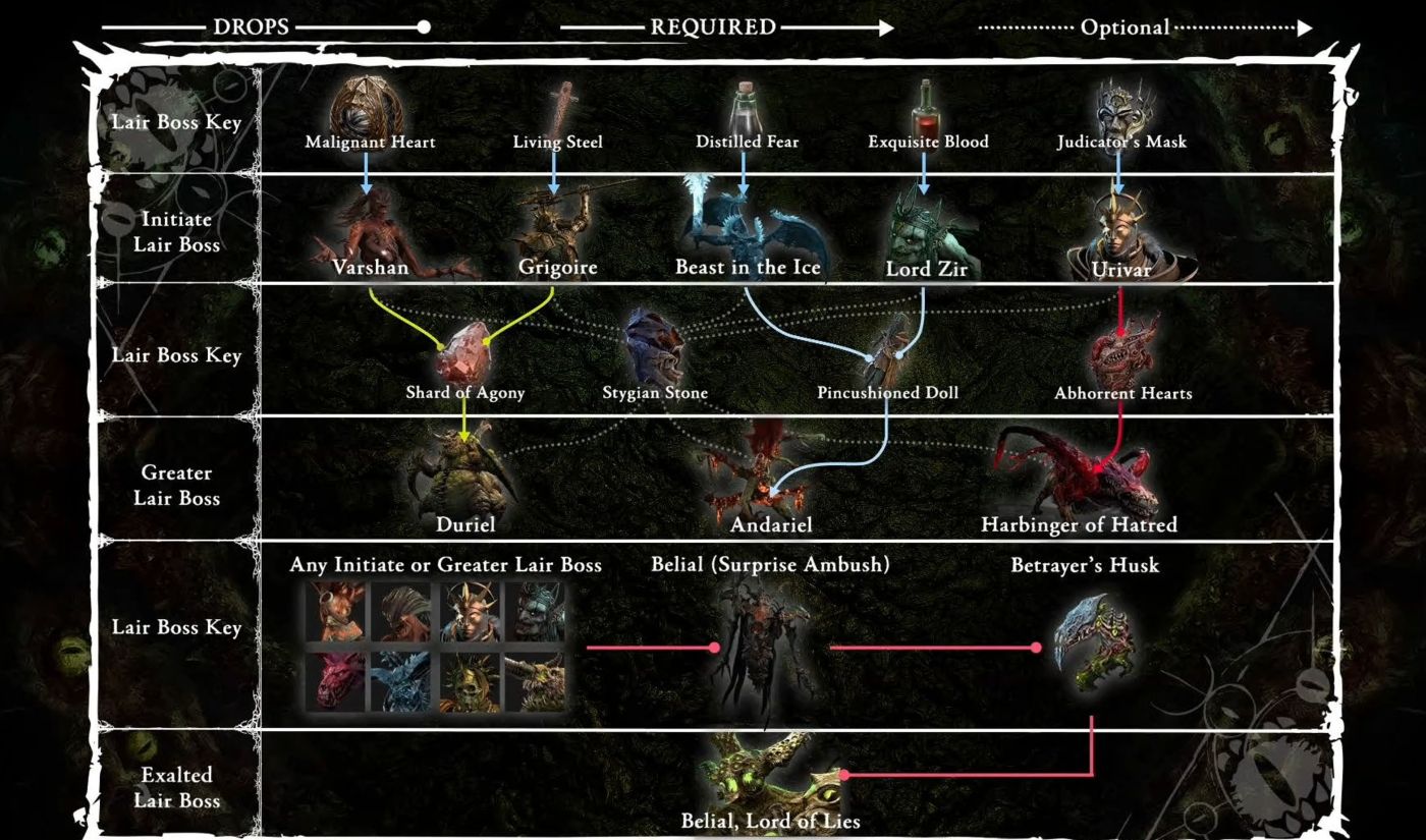 Boss Ladder (Lair Bosses) - Diablo 4