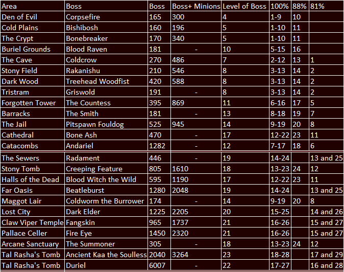 Experience Charts for Acts