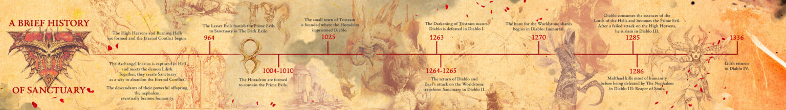 The Diablo History Timeline